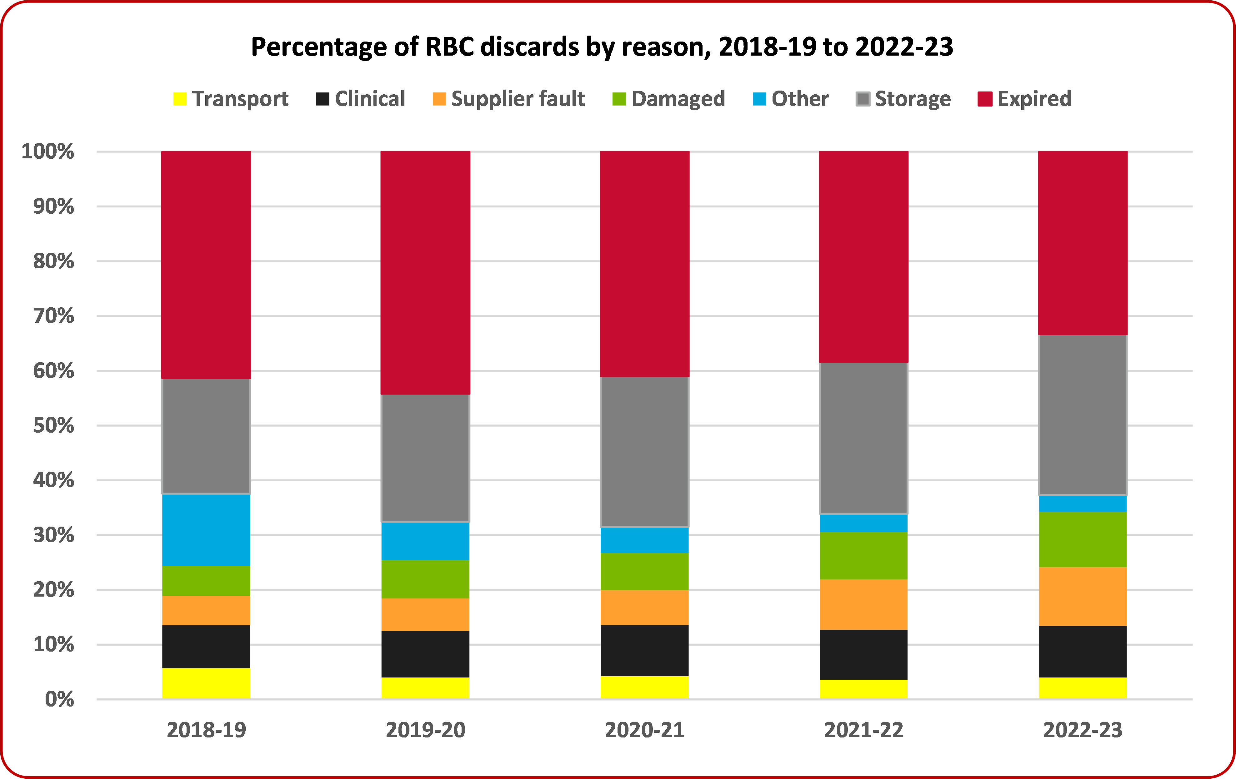 Blood product wastage | National Blood Authority