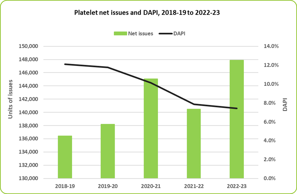 Blood product wastage | National Blood Authority
